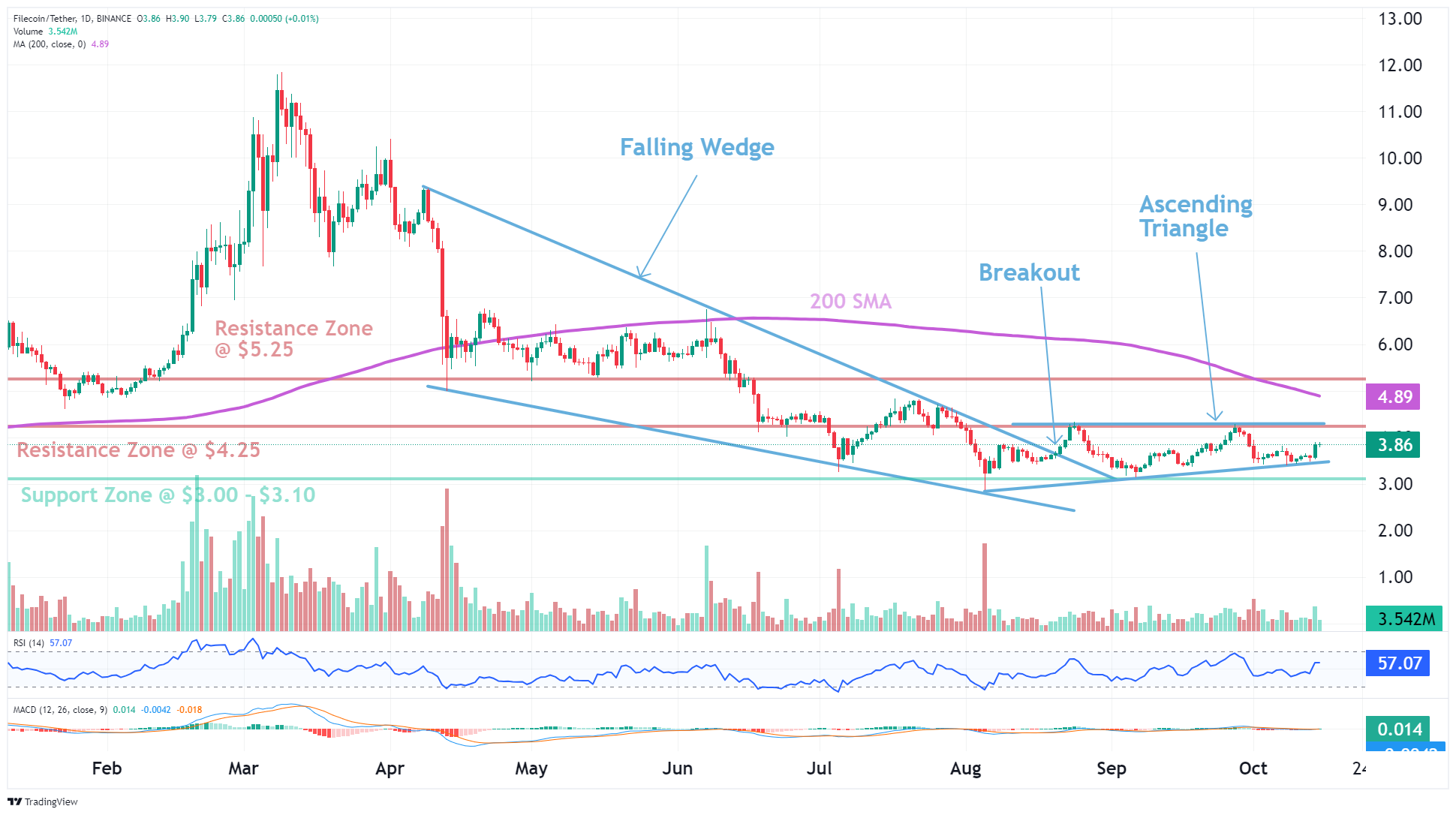 Filecoin (FIL) Analysis | News | Description - altFINS
